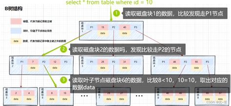mysql索引详解 csdn博客