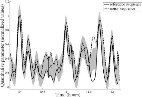 The Notion Of The Lcss Matching Within A Region Of ǫ Download