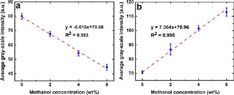 Average Gray Scale Intensity Values Versus The Concentration Of Download Scientific Diagram