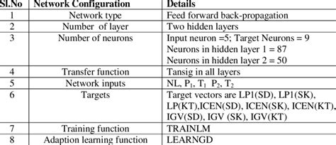 details of neural network configuration download table