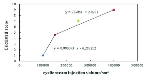 Regular Chart Of Cyclic Steam Injection Volume And Calculated Score Download Scientific Diagram