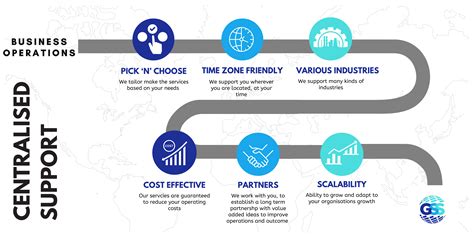 Support Services Global Support Services