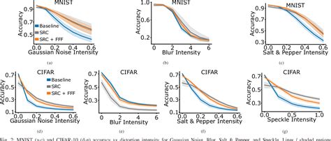 Figure 1 From Improving Robustness Of Convolutional Networks Through