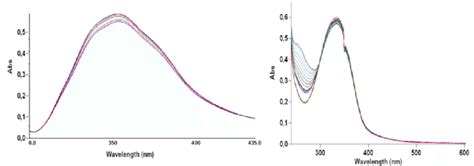 Absorption Spectra Of The Complexes In 50 Mm Ammonium Acetate Buffer On Download Scientific