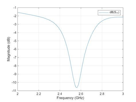 Design Analyze And Prototype 2 By 2 Patch Antenna Array Matlab And Simulink