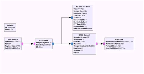 Gnuradio Gfsk Modulationdemodulation Through Udp Sockets Stack Overflow