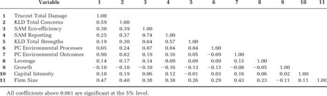 correlation matrix of regression variables download table