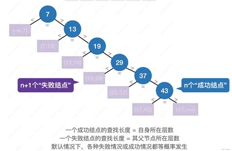 各种查找算法的效率分析不同查找算法及开销 Csdn博客