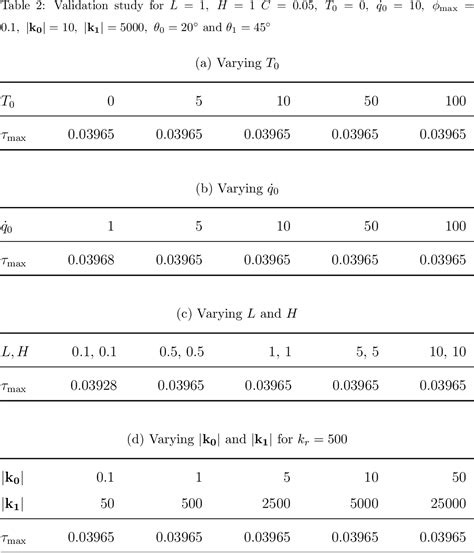 Table 2 From Topology Optimization For The Conduction Cooling Of A Heat Generating Volume With
