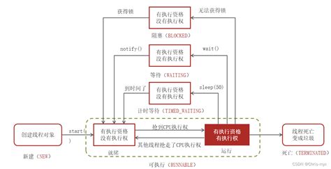 java线程与并发编程基础 csdn博客