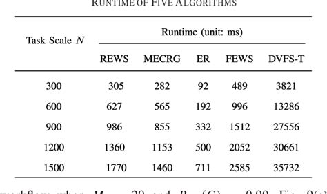 Table Iii From Reliability Aware And Energy Efficient Workflow Scheduling In Iaas Clouds