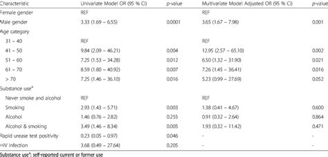 univariate and multivariate logistic regression models evaluating risk