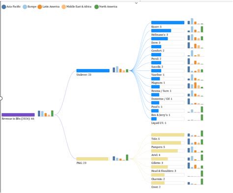 Decomposition Tree All Expanding Power Bi And Excel Are Better Together