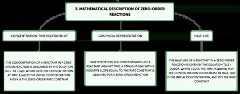 Zero Order Reactions Algor Cards