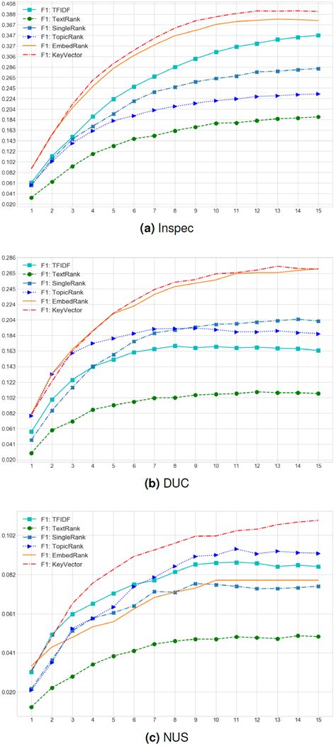 Keyvector Unsupervised Keyphrase Extraction Using Weighted Topic Via