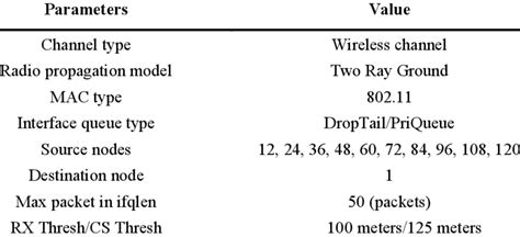 ns2 simulation parameters download table