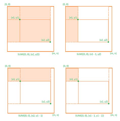 2d Fenwick Tree 2d Binary Indexed Tree