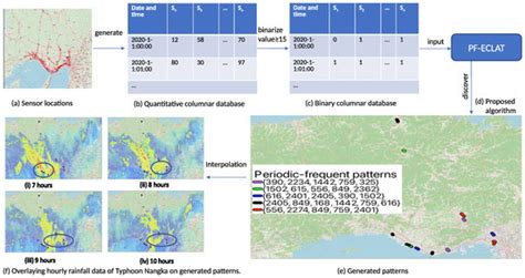 Efficient Discovery Of Periodic Frequent Patterns In Columnar Temporal