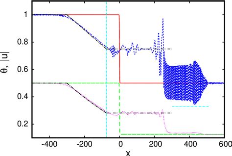 Figure 1 From Dispersive Shock Waves In Nematic Liquid Crystals