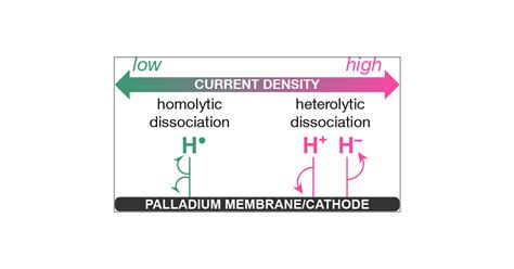 Electrochemical Control Of Heterolytic And Homolytic Hydrogenation Pathways At A Palladium