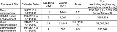 The Coarse Grained Material Was Excavated From Download Scientific Diagram
