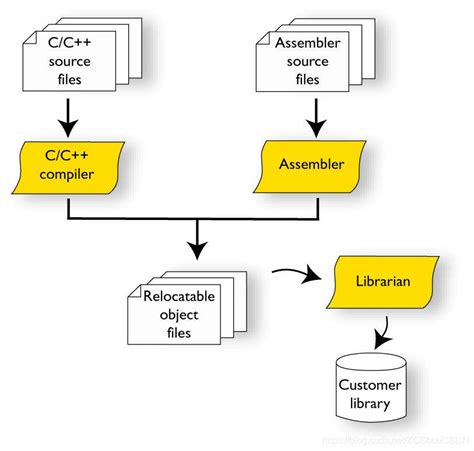Arm 之七 主流编译器（armcc、iar、gcc For Arm、llvmclang）详细介绍 Csdn博客