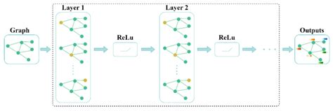 Spatio Temporal Information Enhance Graph Convolutional Networks A
