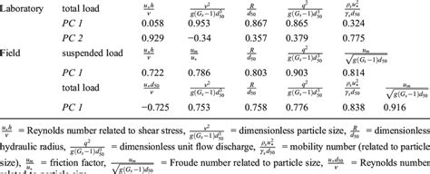 Extracted Component And Loading Coefficients Download Table