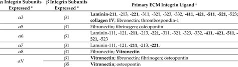 Integrin And Ecm Protein Expression In Human Cardiac Tissue Download