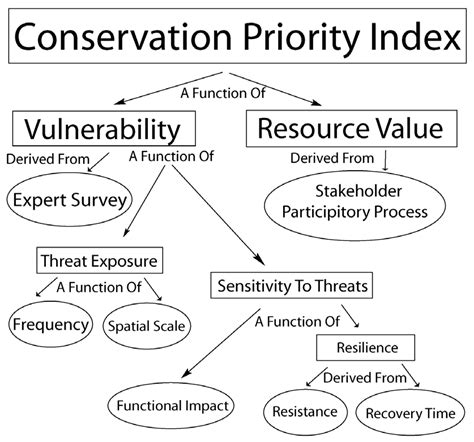 Conceptualization Of A Resource Conservation Prioritization Index