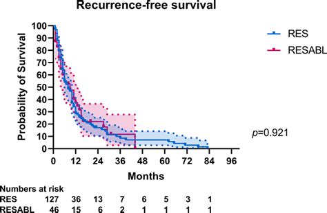 Comparison Of Recurrence Free Survival Between Resabl And Res Groups