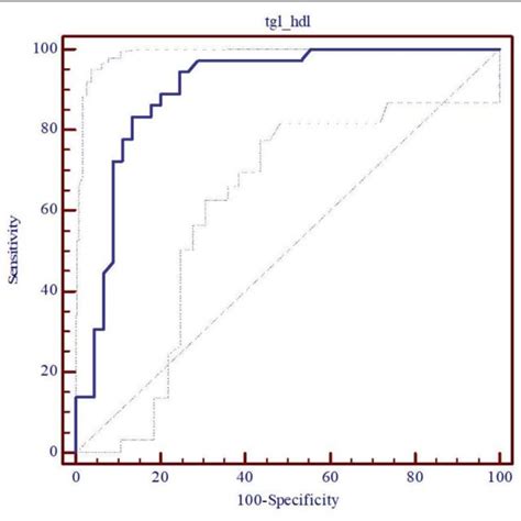 receiver operating characteristics roc curve analysis for tg hdl c