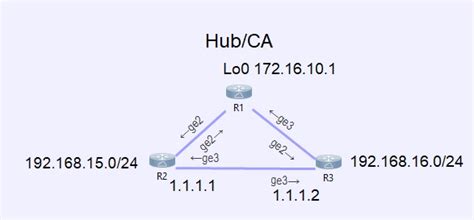 Certificate Based Site To Site Vpn