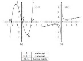 Characteristics Of Functions All Grades By Openstax Page 3 4 Jobilize
