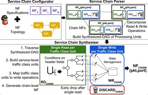 Snf Synthesizing High Performance Nfv Service Chains Peerj