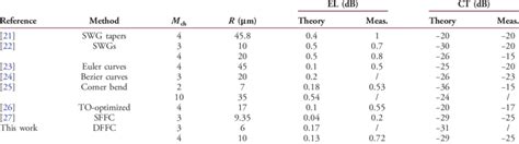 Comparison Of The Reported Results Of Silicon Multimode Waveguide Bends