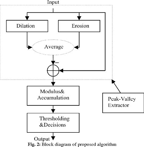 figure 2 from performance analysis of ecg qrs complex detection using
