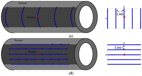 Research On The 3d Reverse Time Migration Technique For Internal