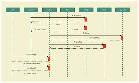 Sequence Diagram Tutorial Complete Guide With Examples Artofit