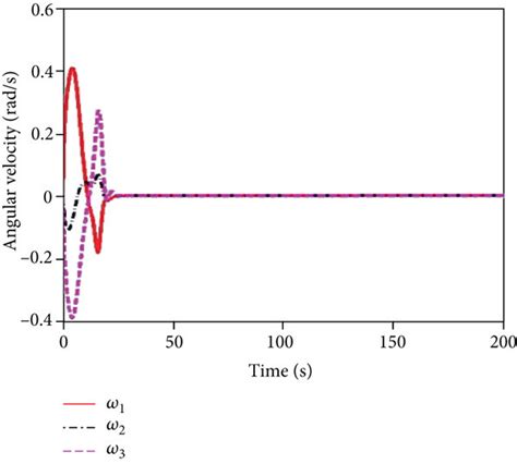 Time Histories Of Angular Velocities In Case 2 Download Scientific