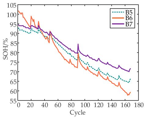 Lithium Ion Battery Health State Prediction Based On Vmd And Dbo Svr