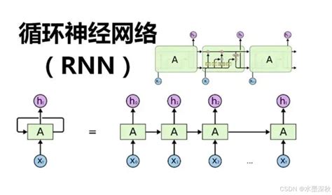 基于单层rnn的股价预测系统：数据预处理、模型训练、预测与结果可视化 rnn股价 csdn博客