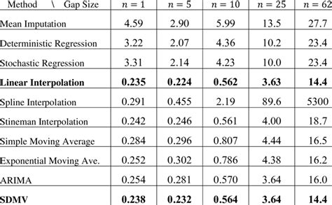 Standard Deviation Of Sse For Imputation Methods Download Scientific