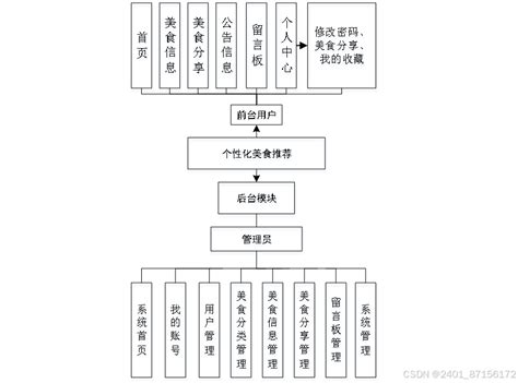 计算机毕业设计之django基于python的个性化美食推荐的设计与实现 Csdn博客