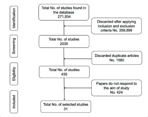 prisma flow chart for the literature search results source authors