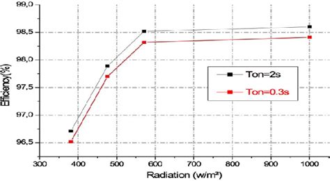 Figure 4 From Design Of A Novel Analog Mppt Integrated Chip Used In Pv Systems Applications