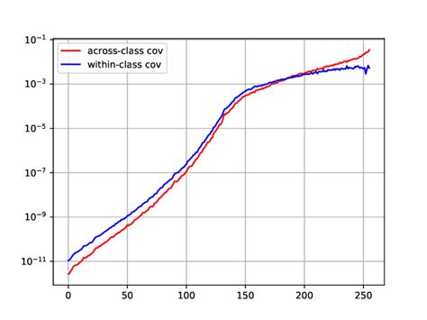 Diagonal Across And Within Class Covariances Of The Back End Training Download Scientific