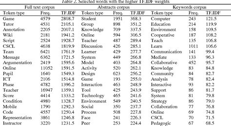 Table 2 From Identifying Computer Supported Collaborative Learning
