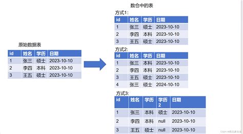 大数据——what is 缓慢渐变维？ csdn博客