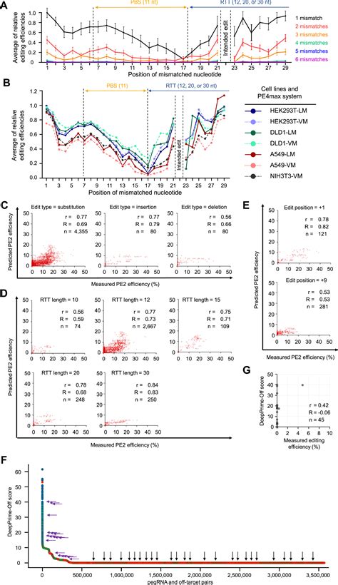 prediction of efficiencies for diverse prime editing systems in